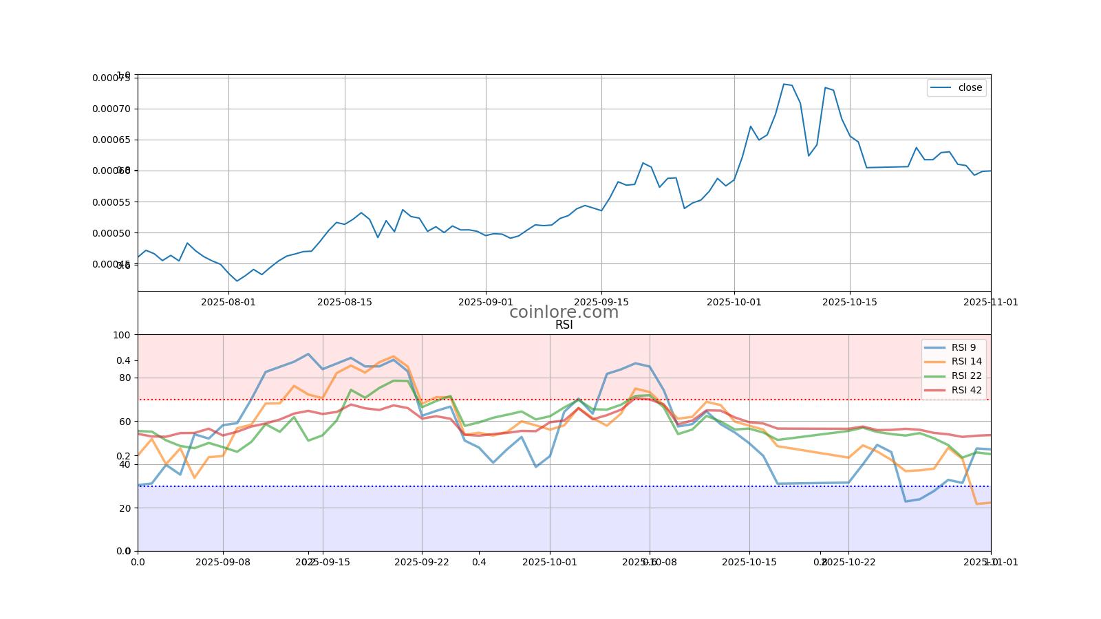 Revault Network RSI indicator