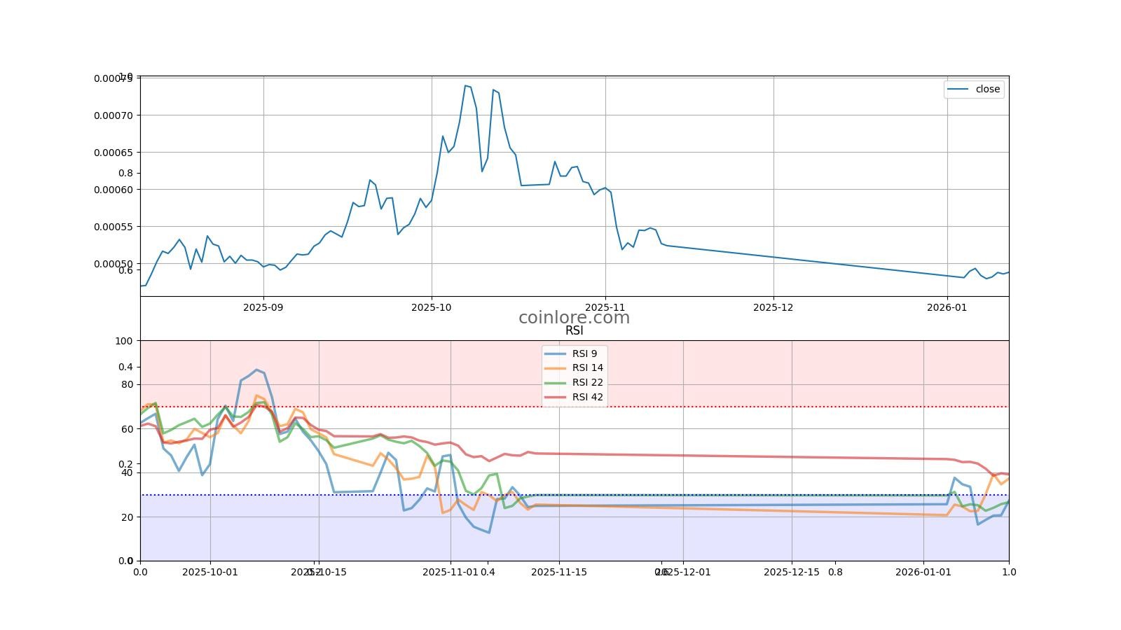 Revault Network RSI indicator
