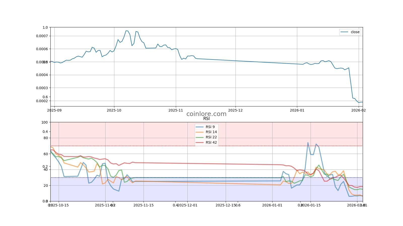 Revault Network RSI indicator