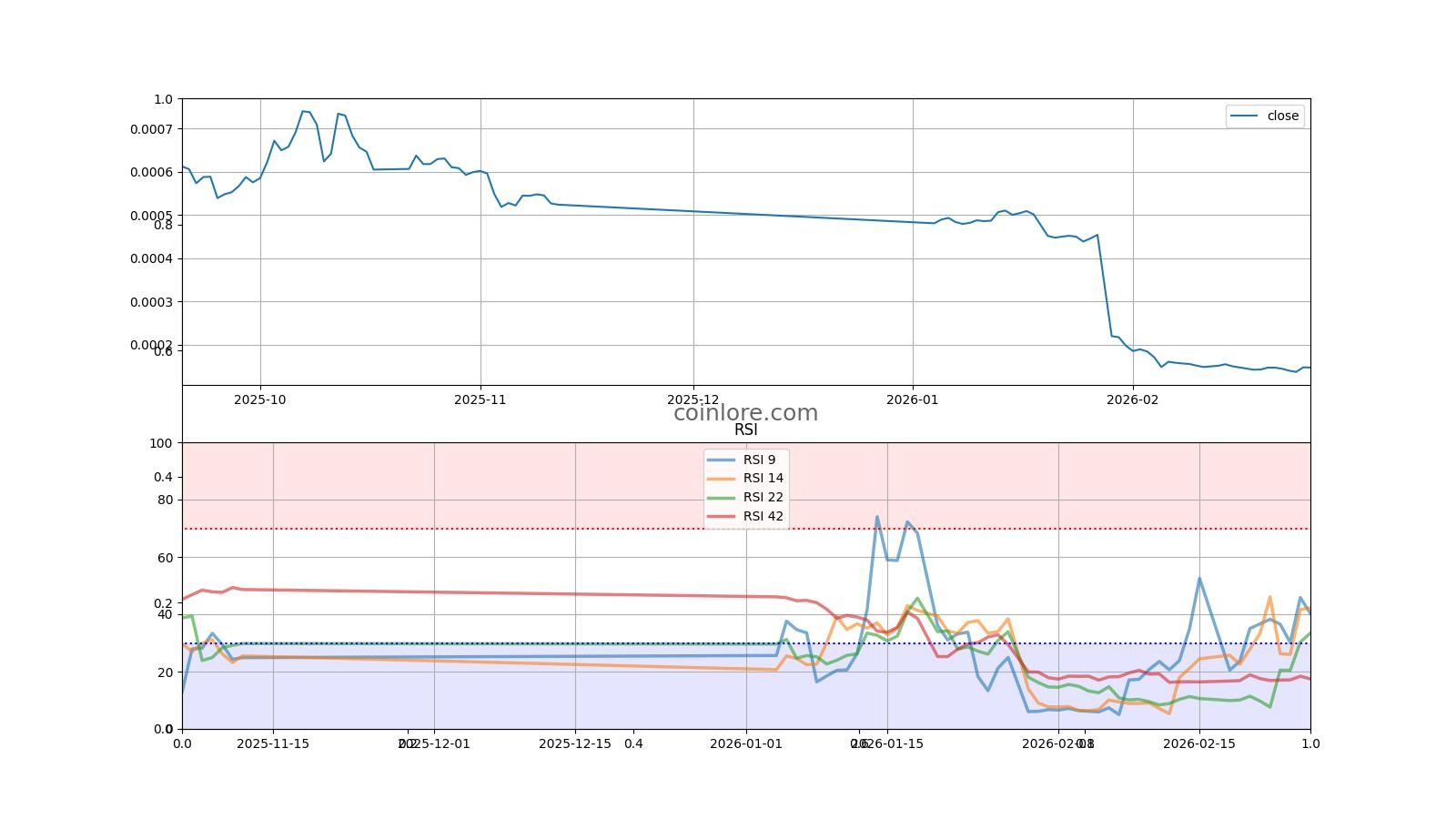 Revault Network RSI indicator
