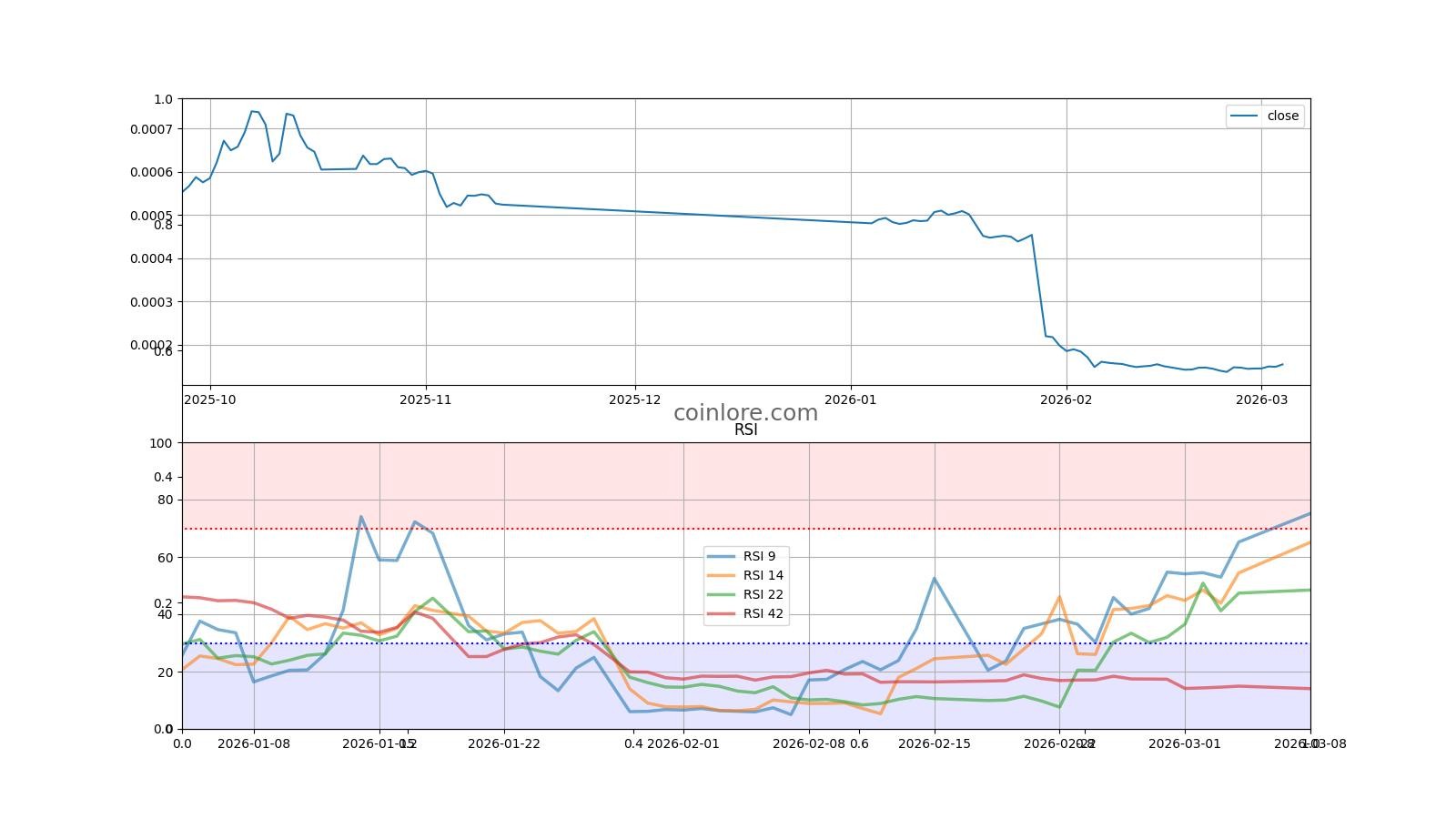 Revault Network RSI indicator