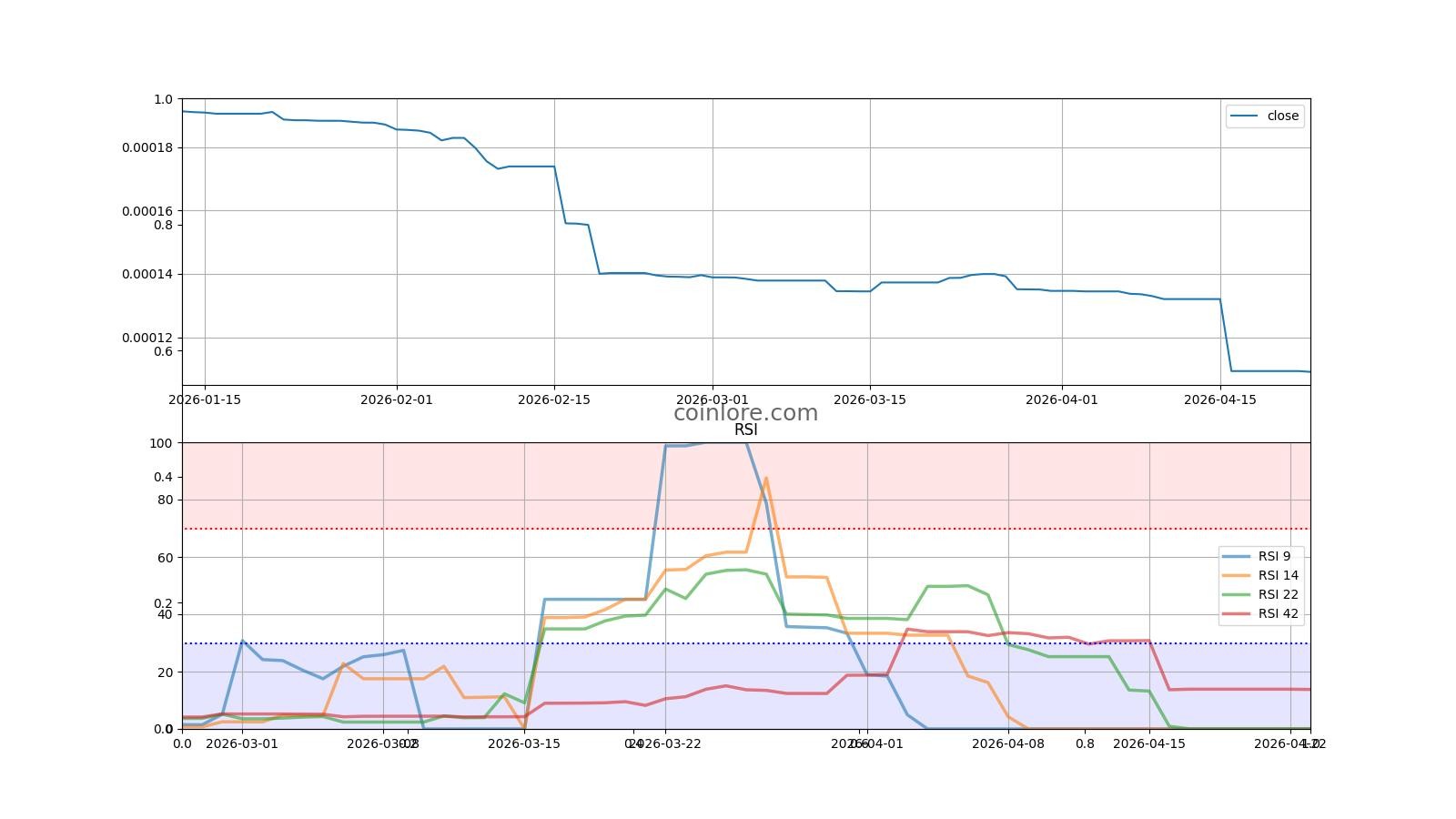 Revenue Coin RSI indicator