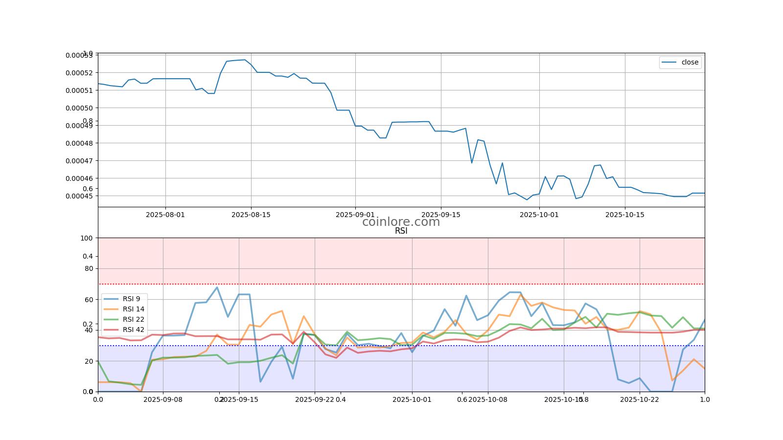 Revenue Coin RSI indicator