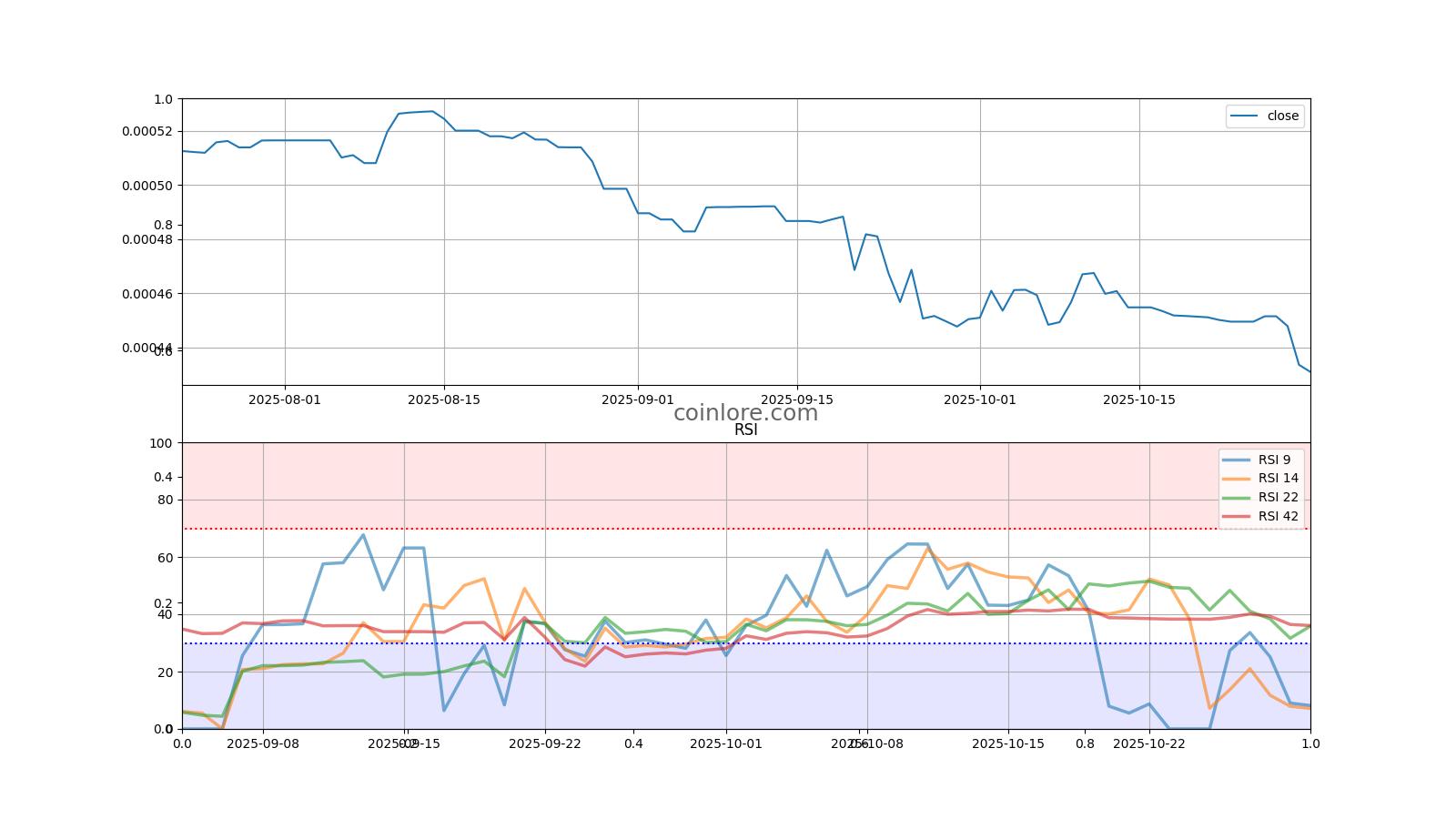 Revenue Coin RSI indicator