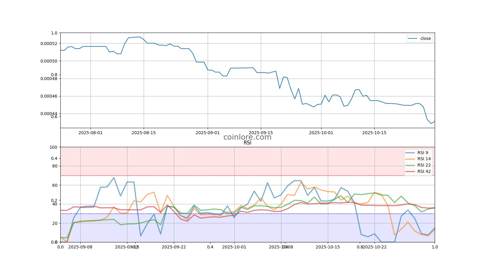 Revenue Coin RSI indicator