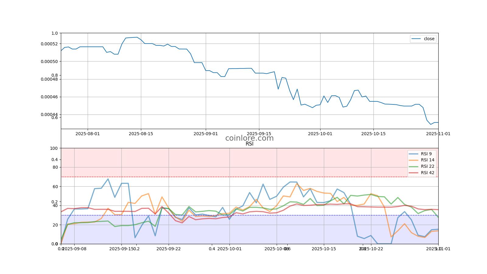 Revenue Coin RSI indicator