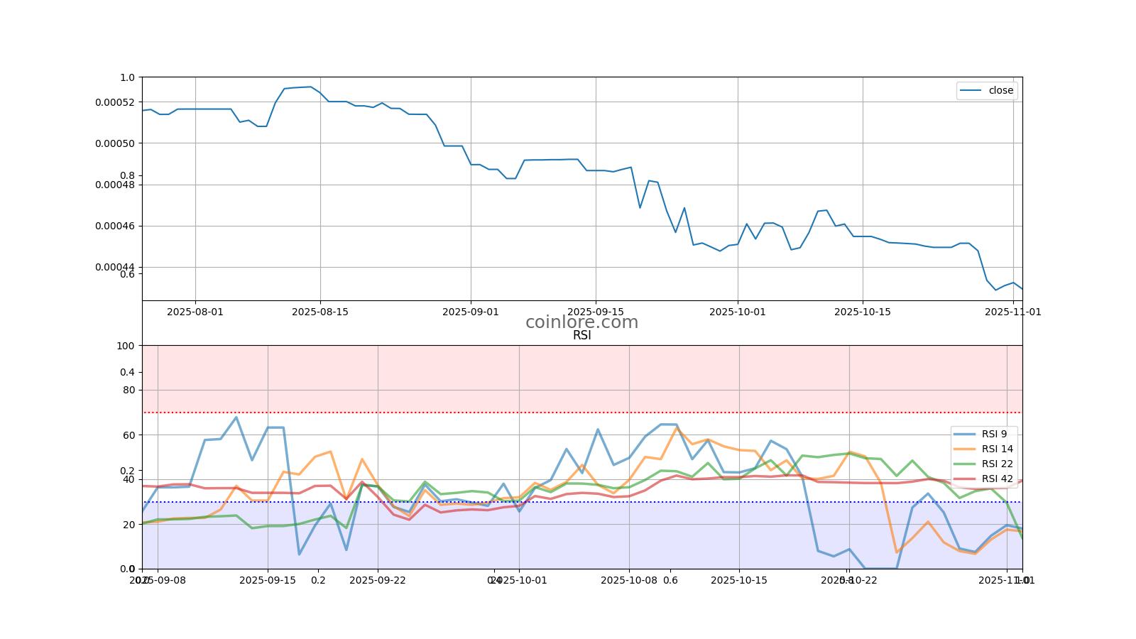 Revenue Coin RSI indicator