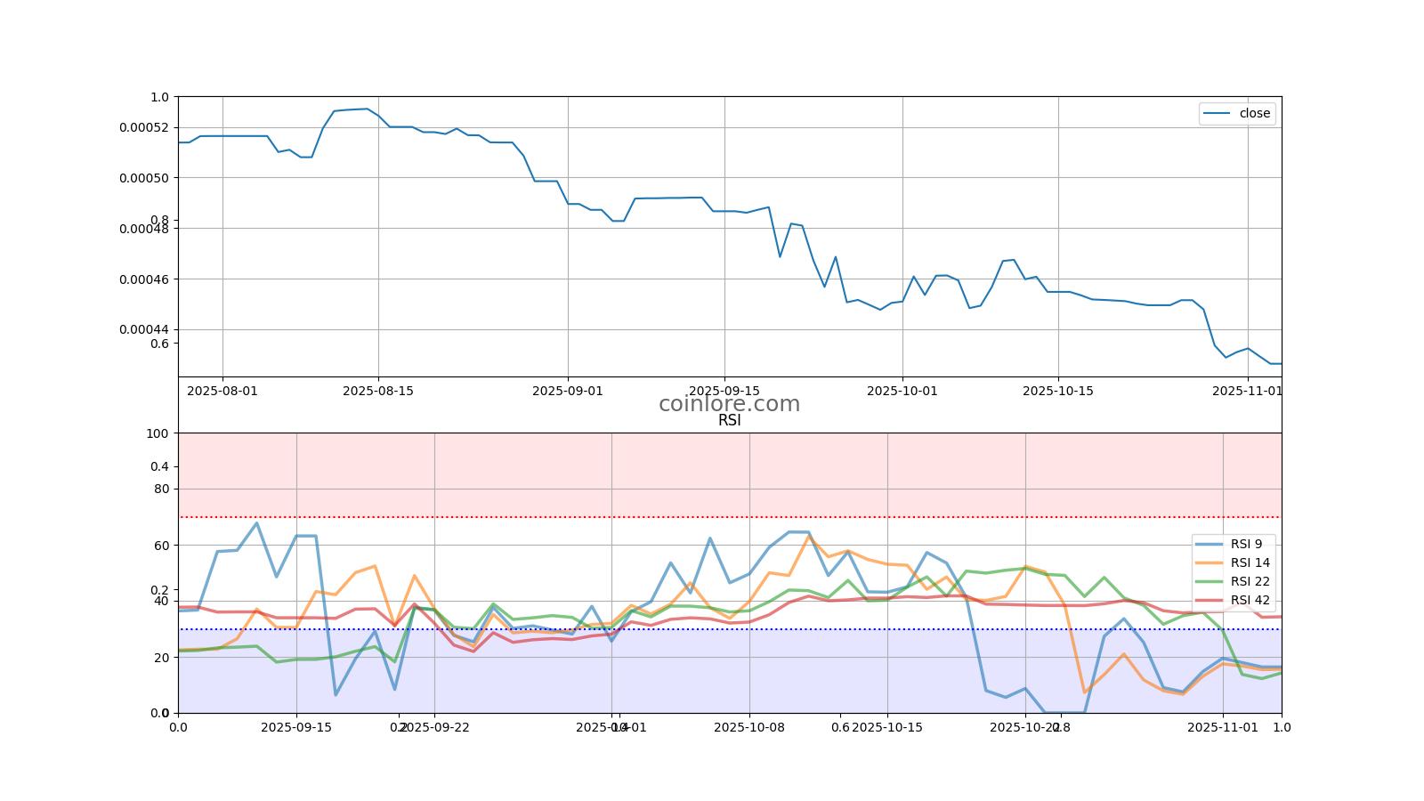 Revenue Coin RSI indicator