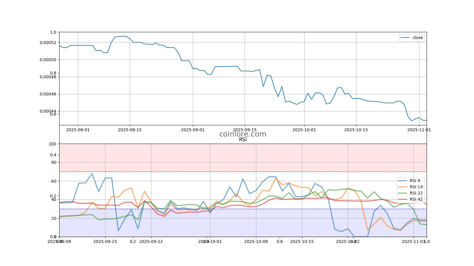 Revenue Coin RSI indicator