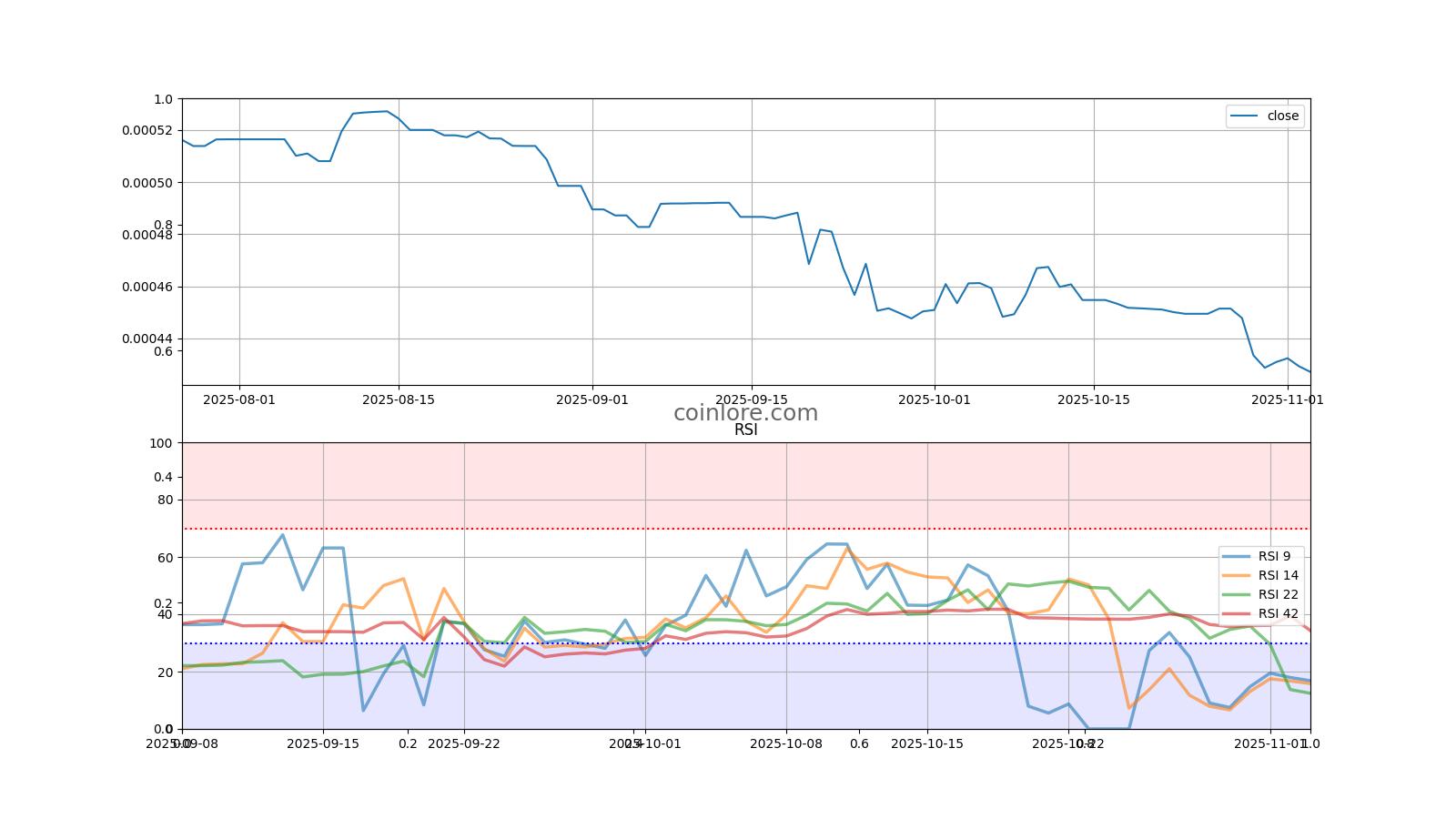 Revenue Coin RSI indicator