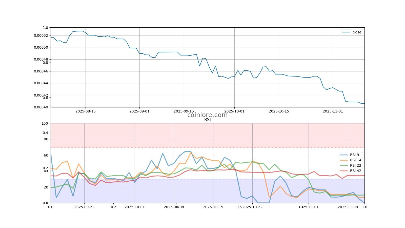 Revenue Coin RSI indicator