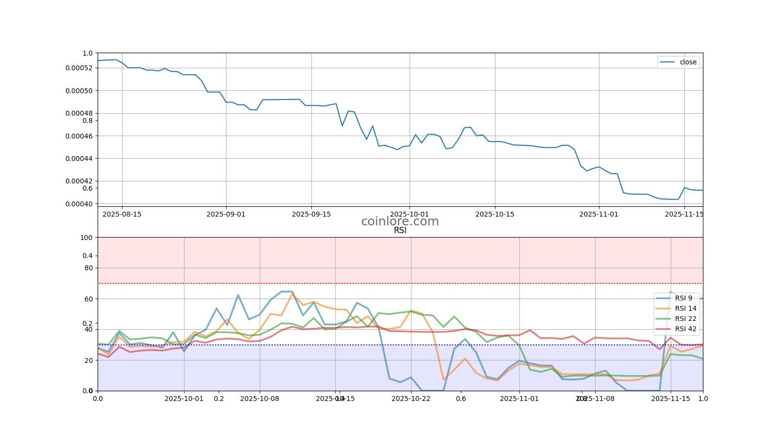 Revenue Coin RSI indicator