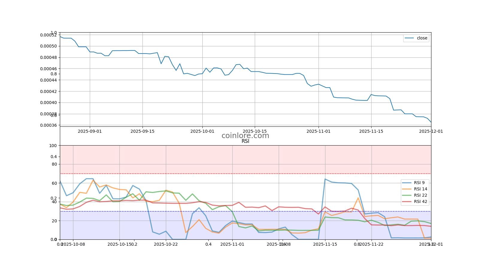 Revenue Coin RSI indicator