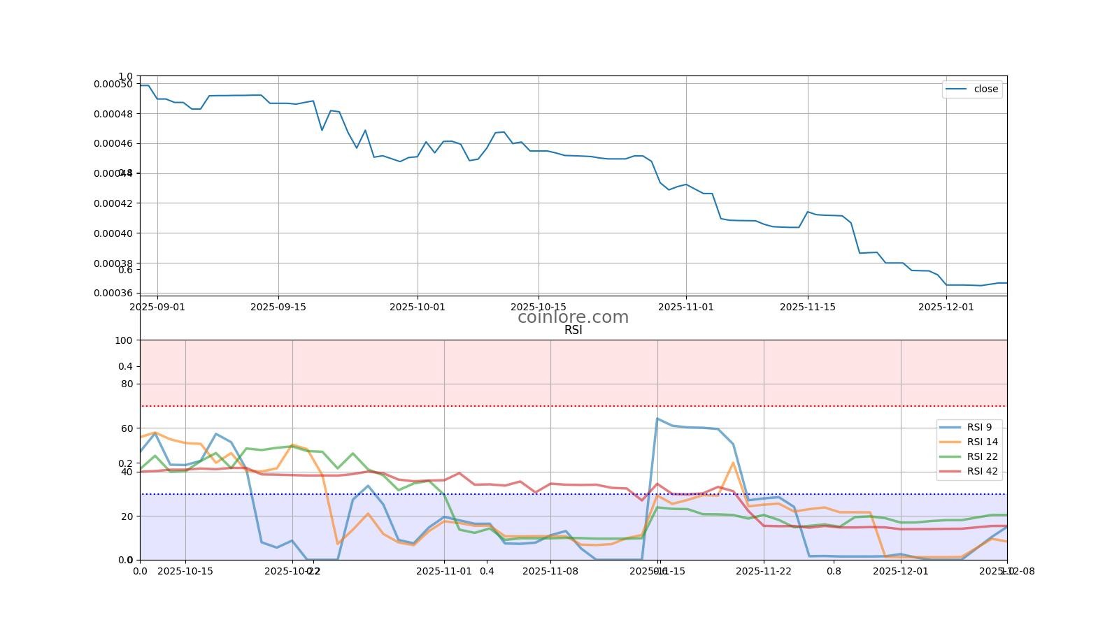 Revenue Coin RSI indicator
