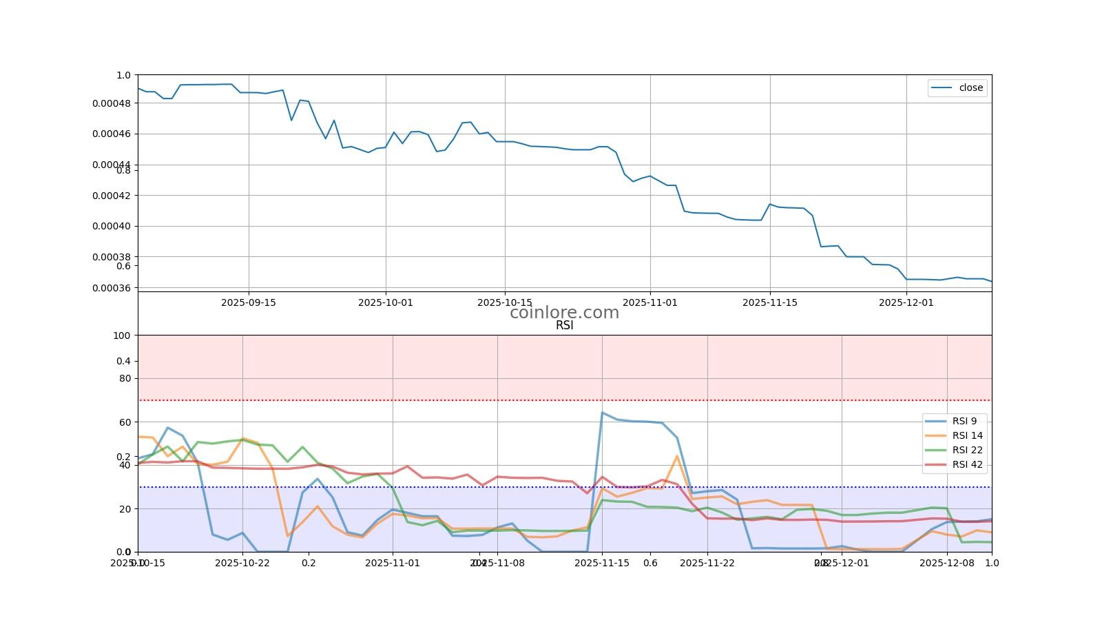 Revenue Coin RSI indicator