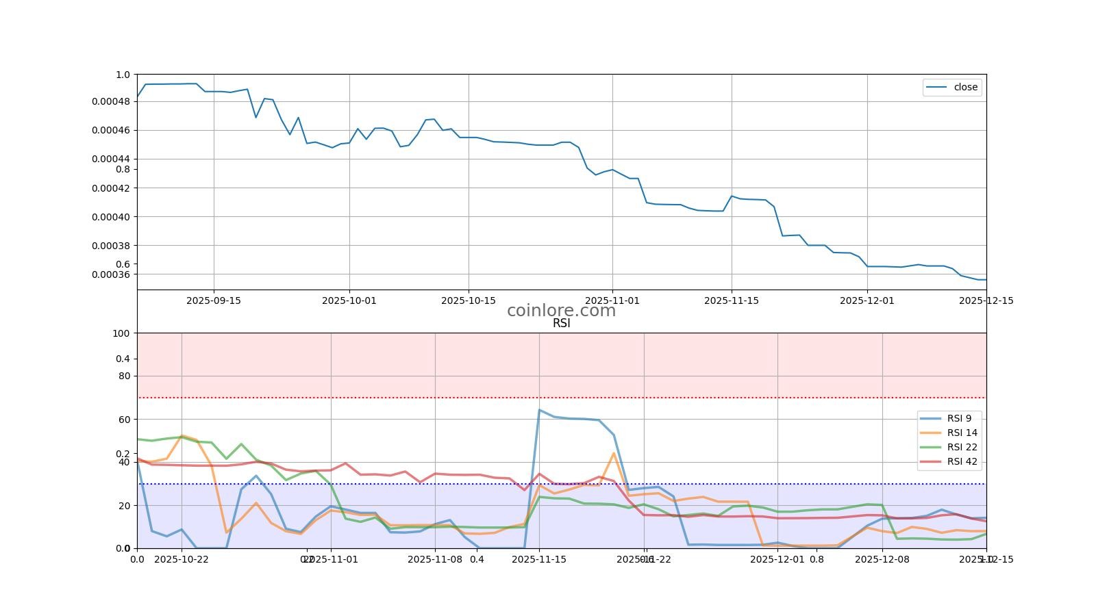 Revenue Coin RSI indicator
