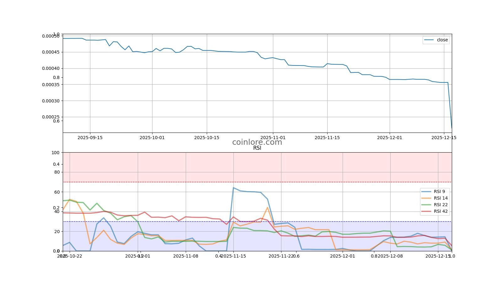 Revenue Coin RSI indicator