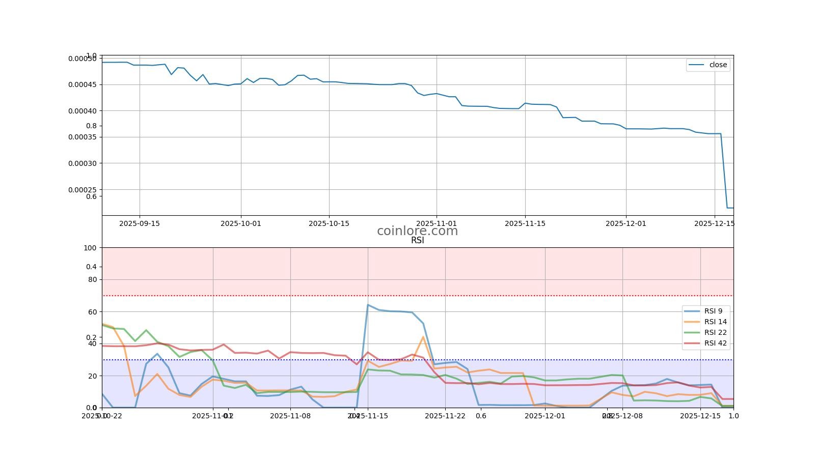 Revenue Coin RSI indicator
