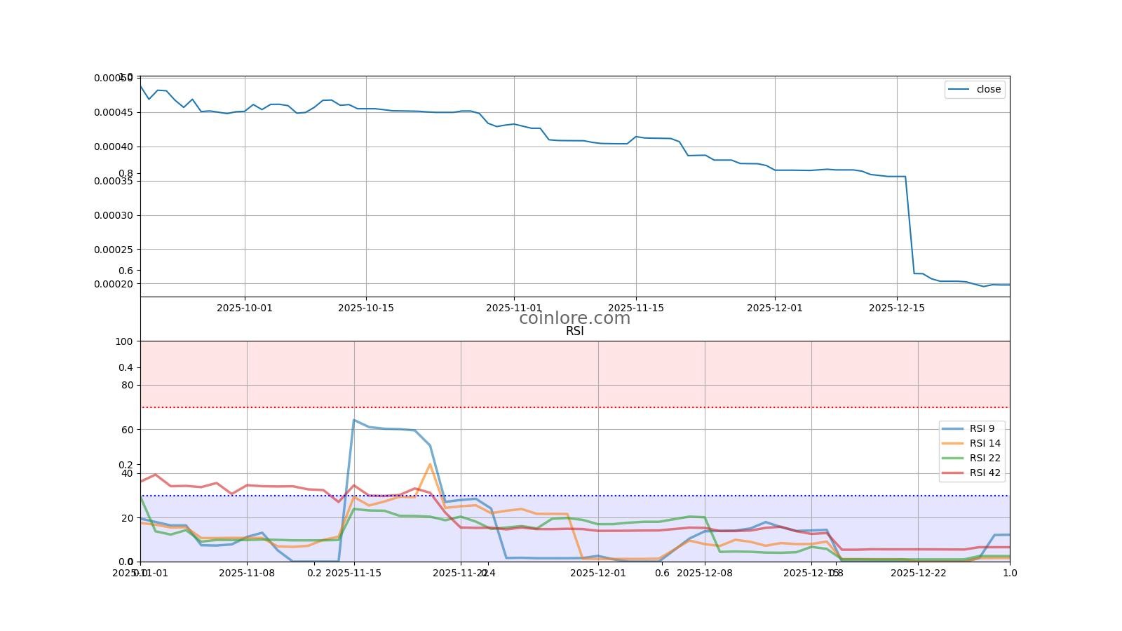 Revenue Coin RSI indicator