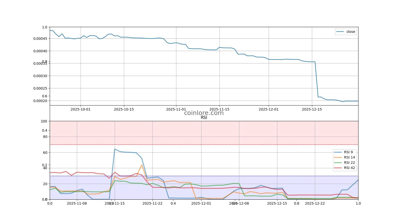 Revenue Coin RSI indicator