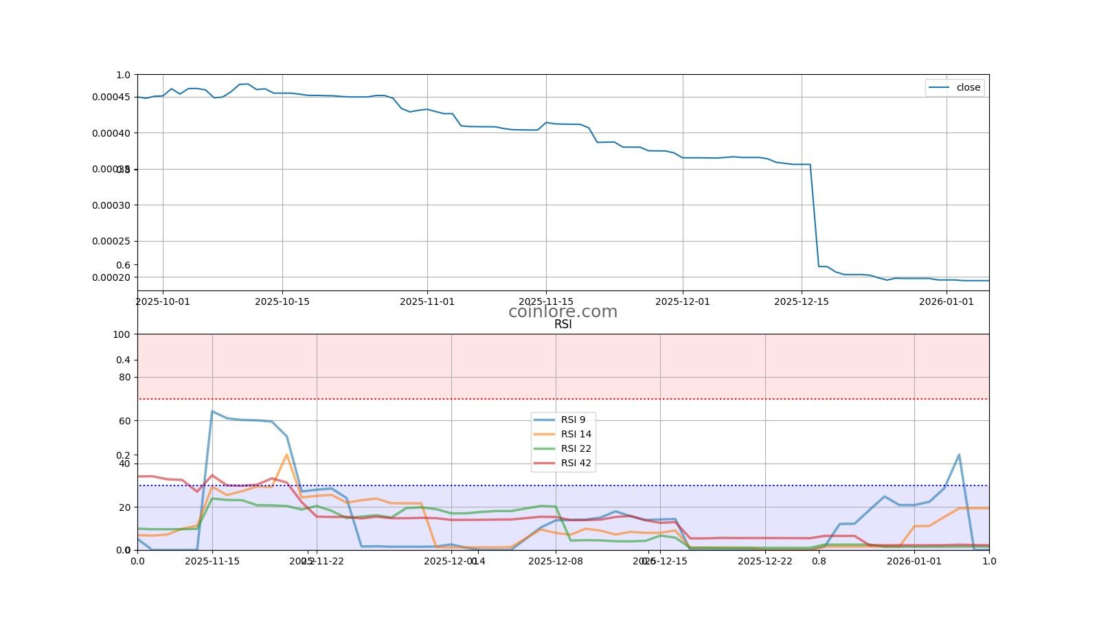 Revenue Coin RSI indicator