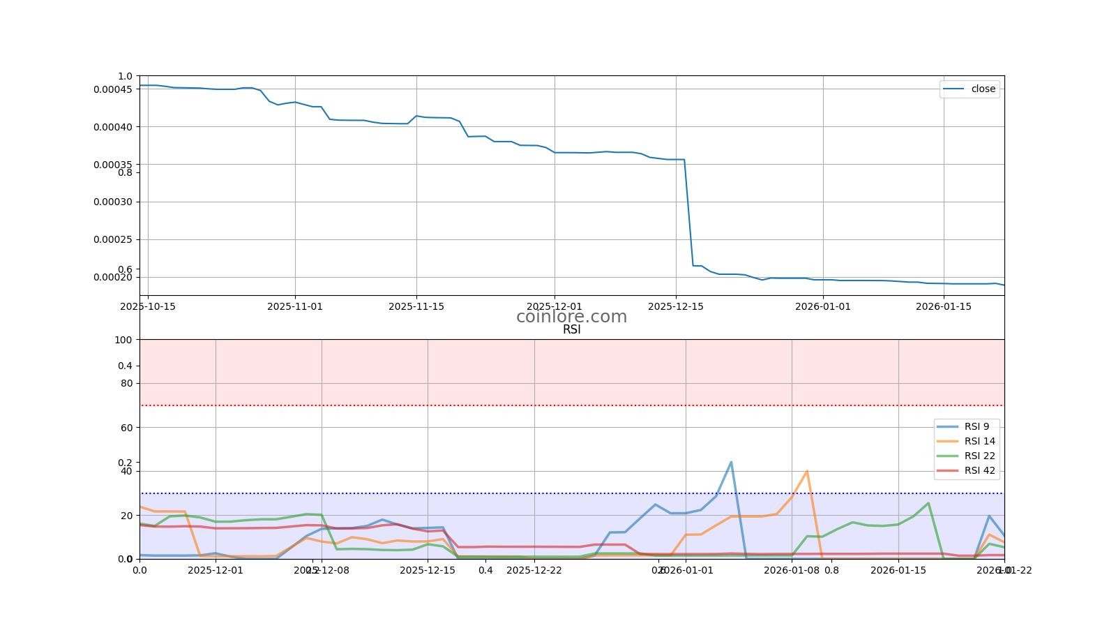 Revenue Coin RSI indicator