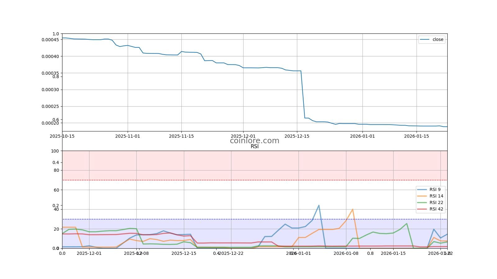 Revenue Coin RSI indicator