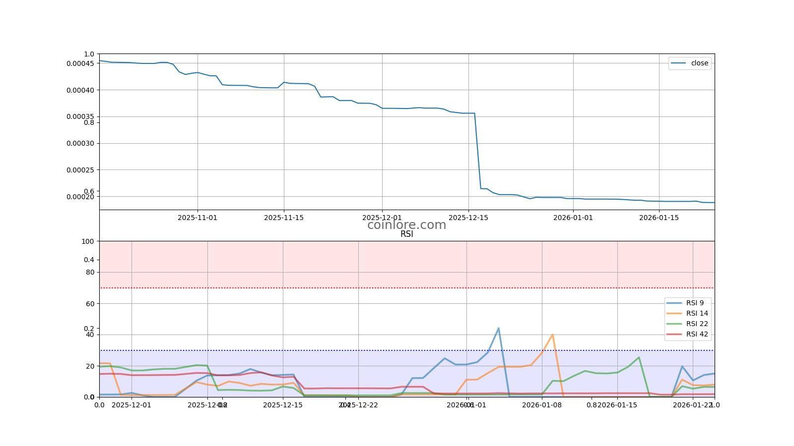 Revenue Coin RSI indicator