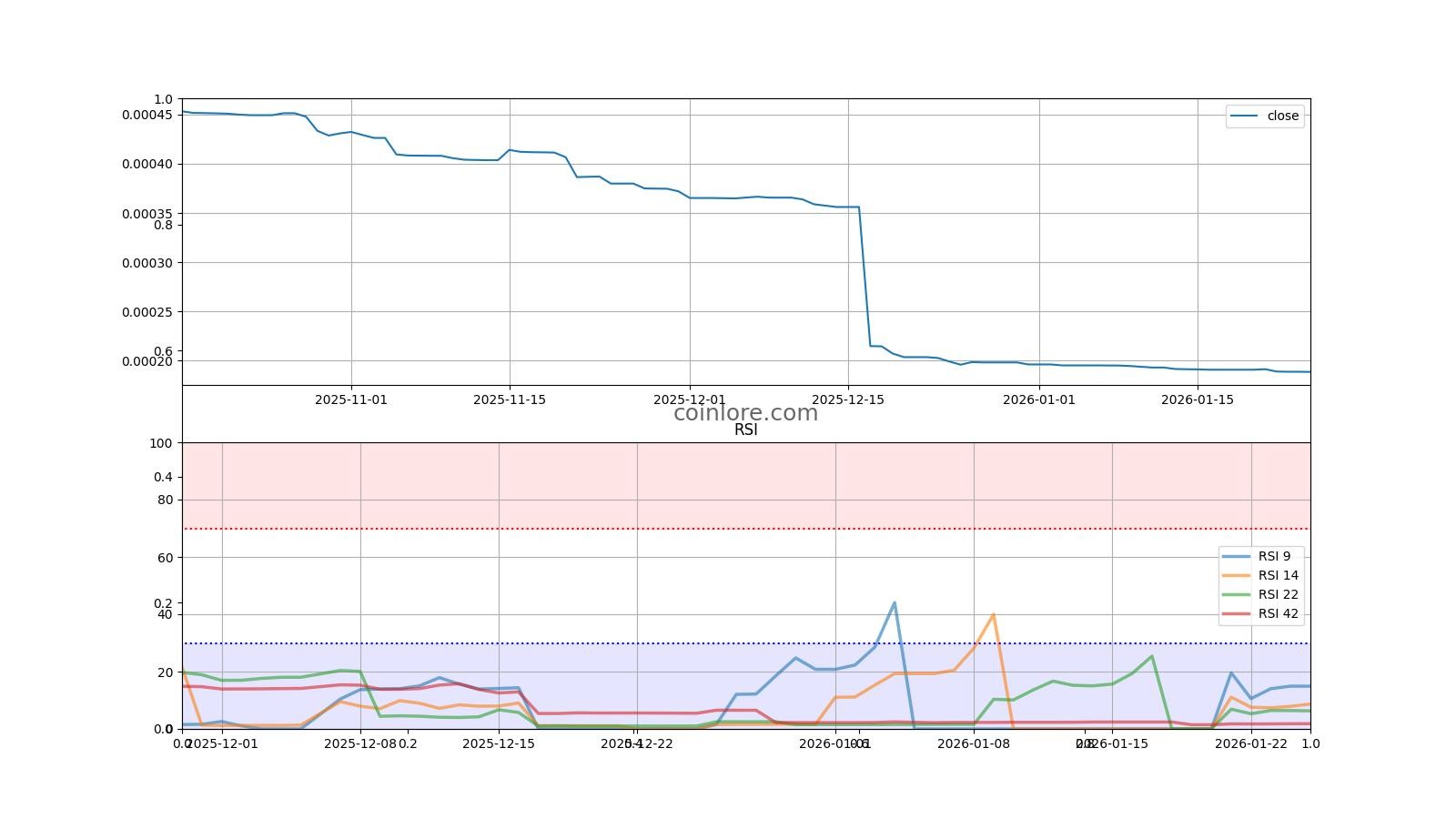 Revenue Coin RSI indicator
