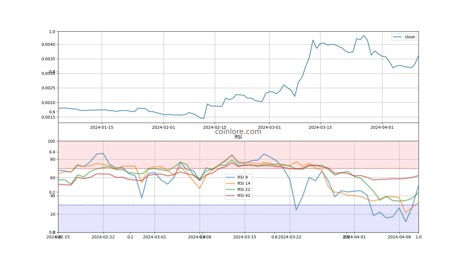 Revenue Coin RSI indicator