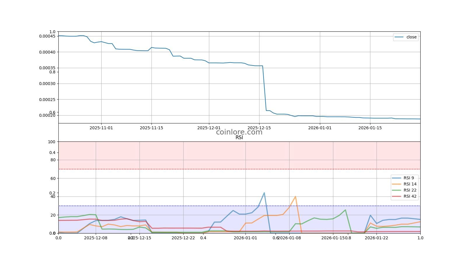 Revenue Coin RSI indicator
