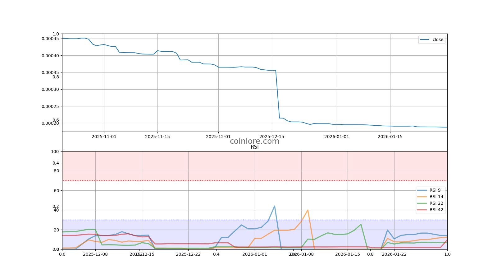 Revenue Coin RSI indicator