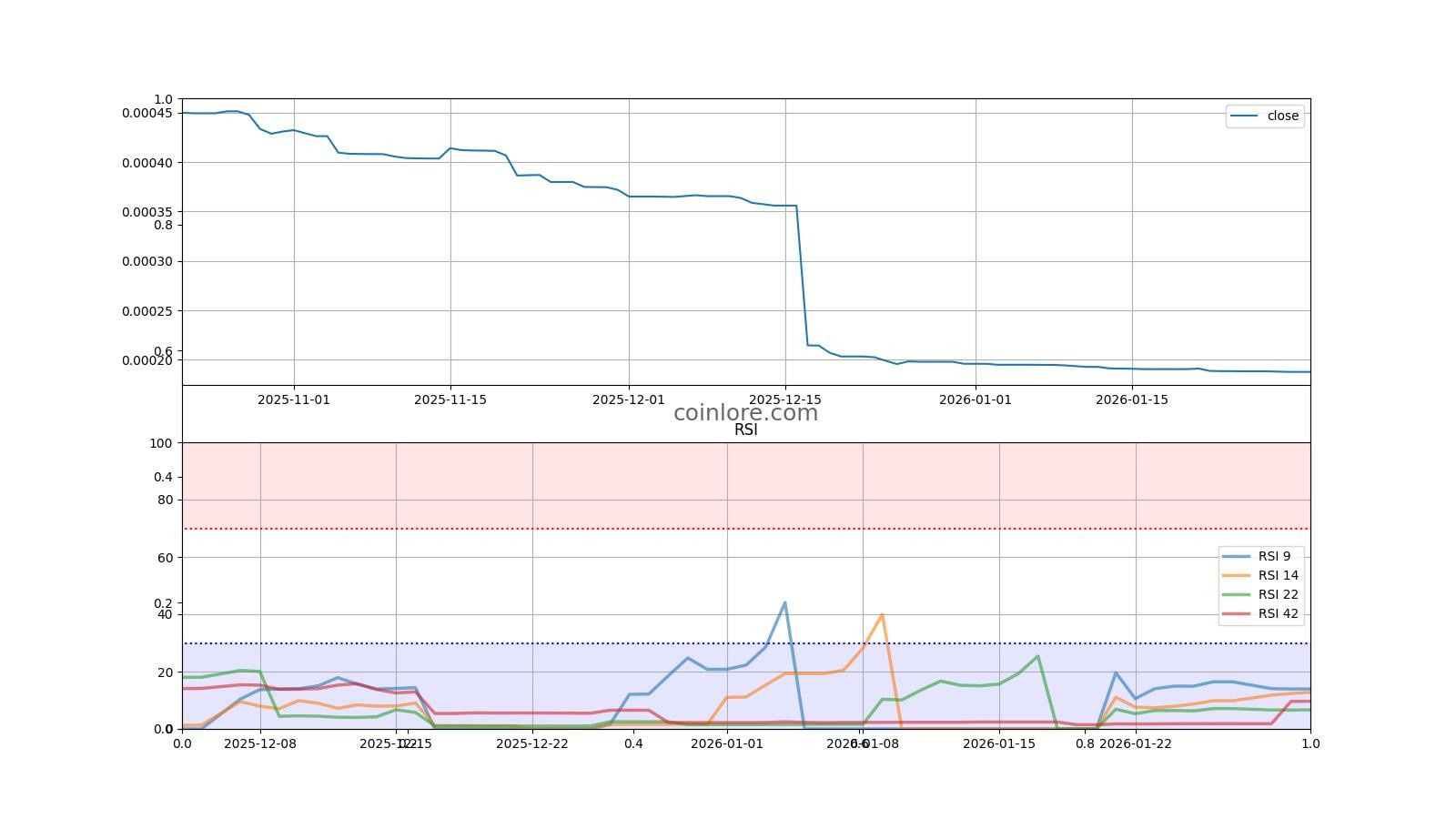 Revenue Coin RSI indicator