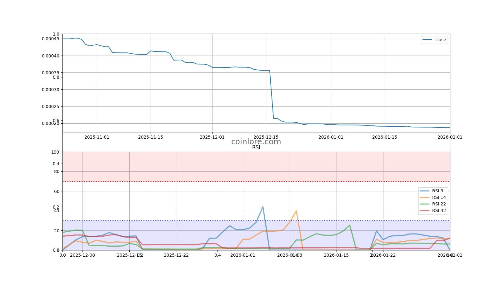 Revenue Coin RSI indicator
