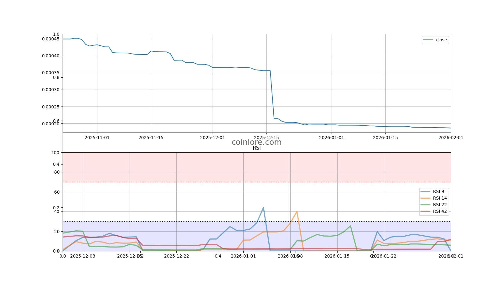 Revenue Coin RSI indicator