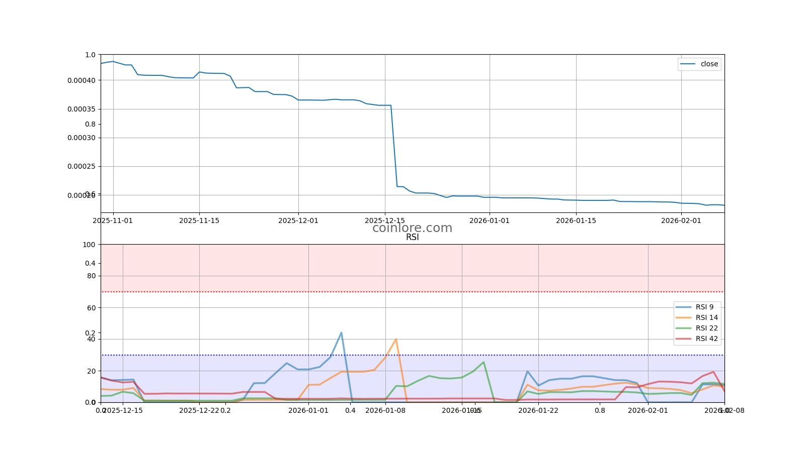 Revenue Coin RSI indicator