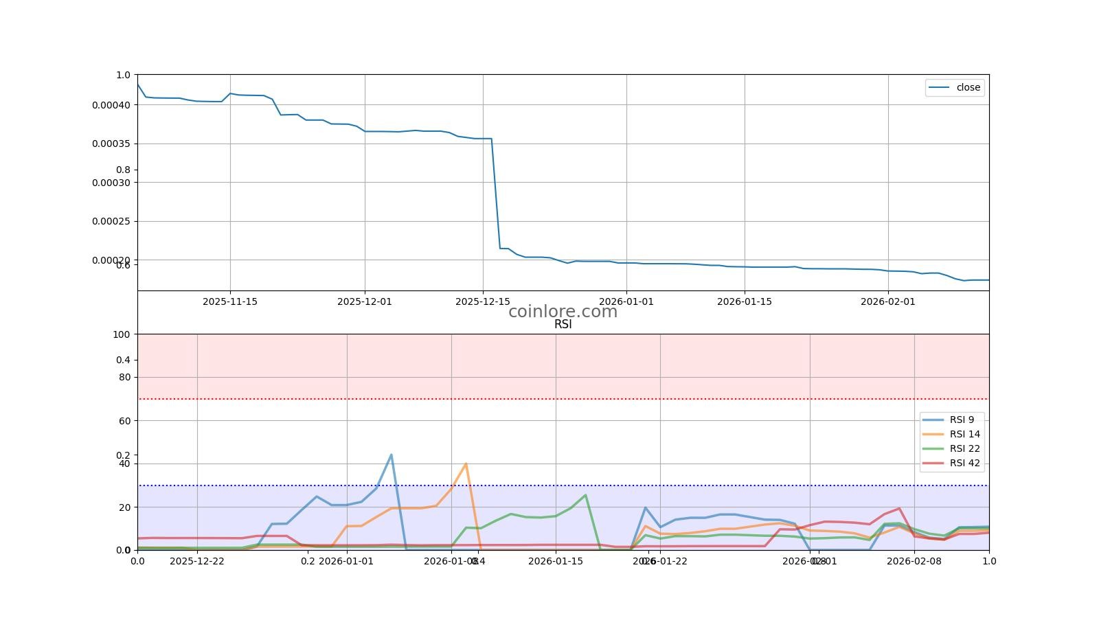 Revenue Coin RSI indicator