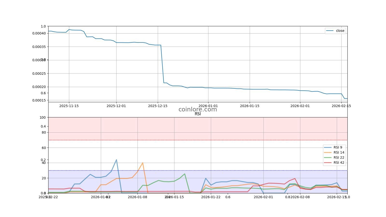 Revenue Coin RSI indicator
