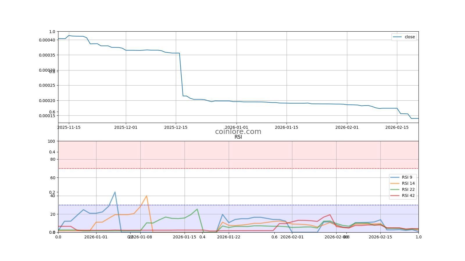 Revenue Coin RSI indicator