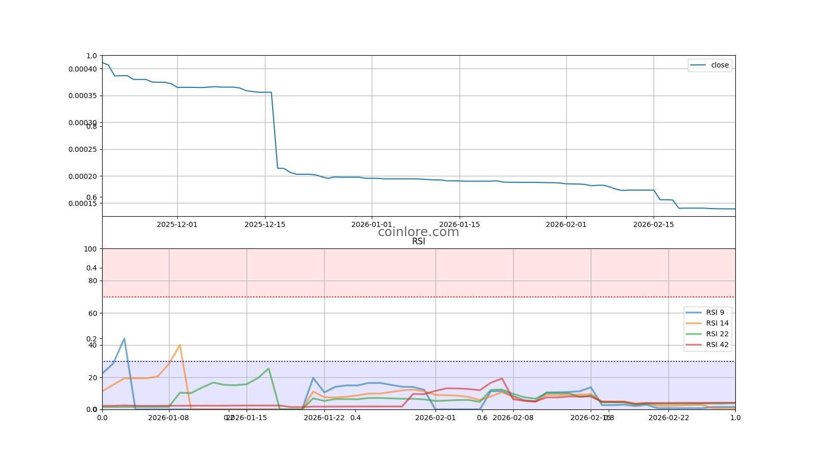 Revenue Coin RSI indicator