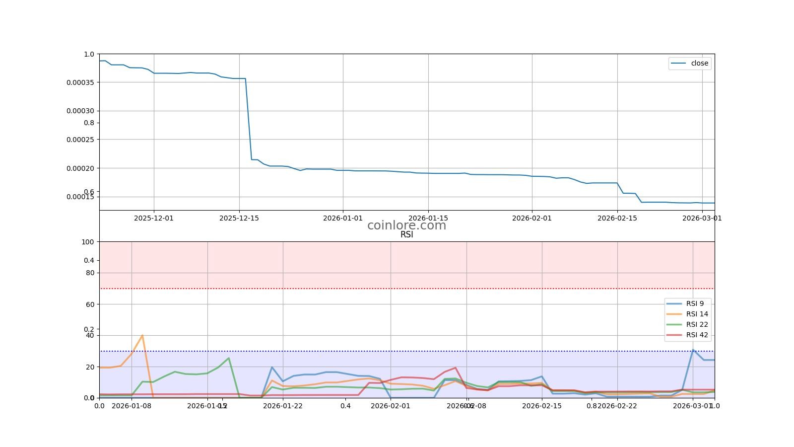 Revenue Coin RSI indicator