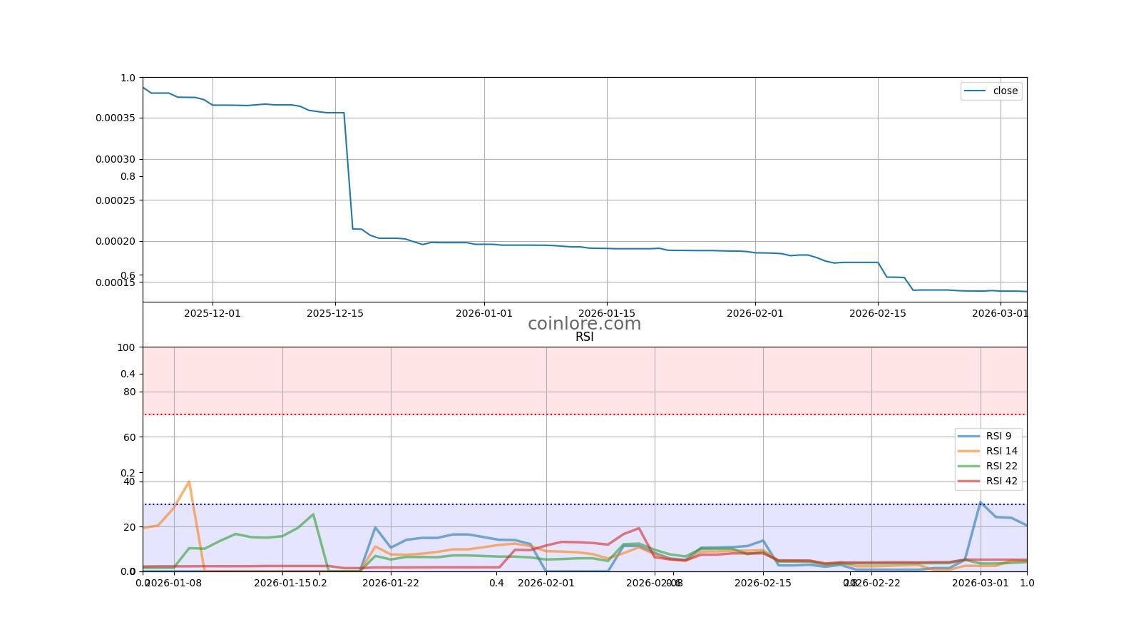 Revenue Coin RSI indicator