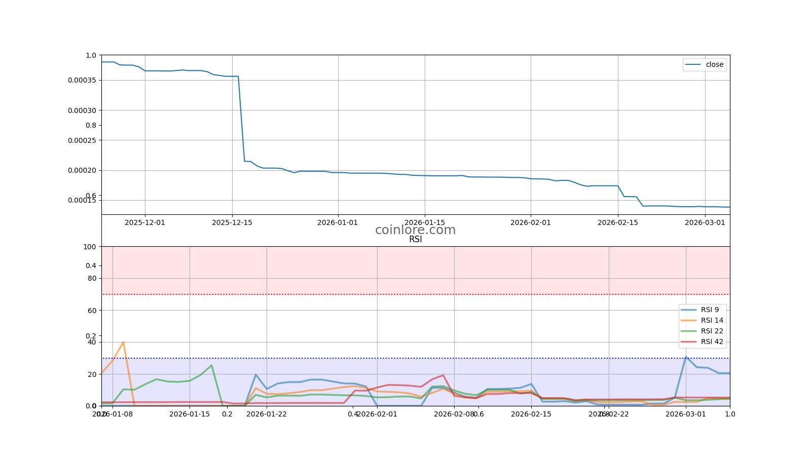 Revenue Coin RSI indicator
