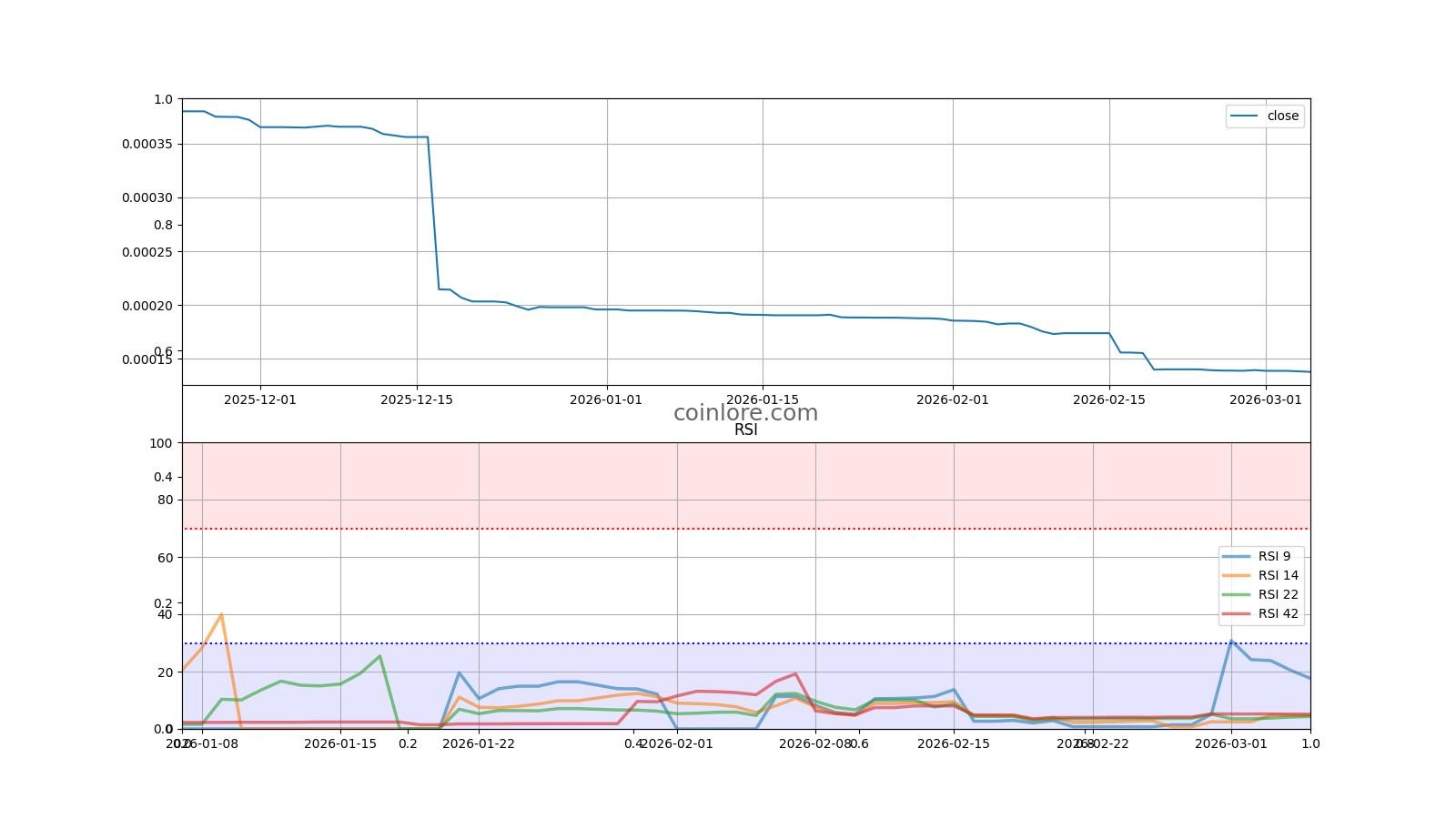 Revenue Coin RSI indicator