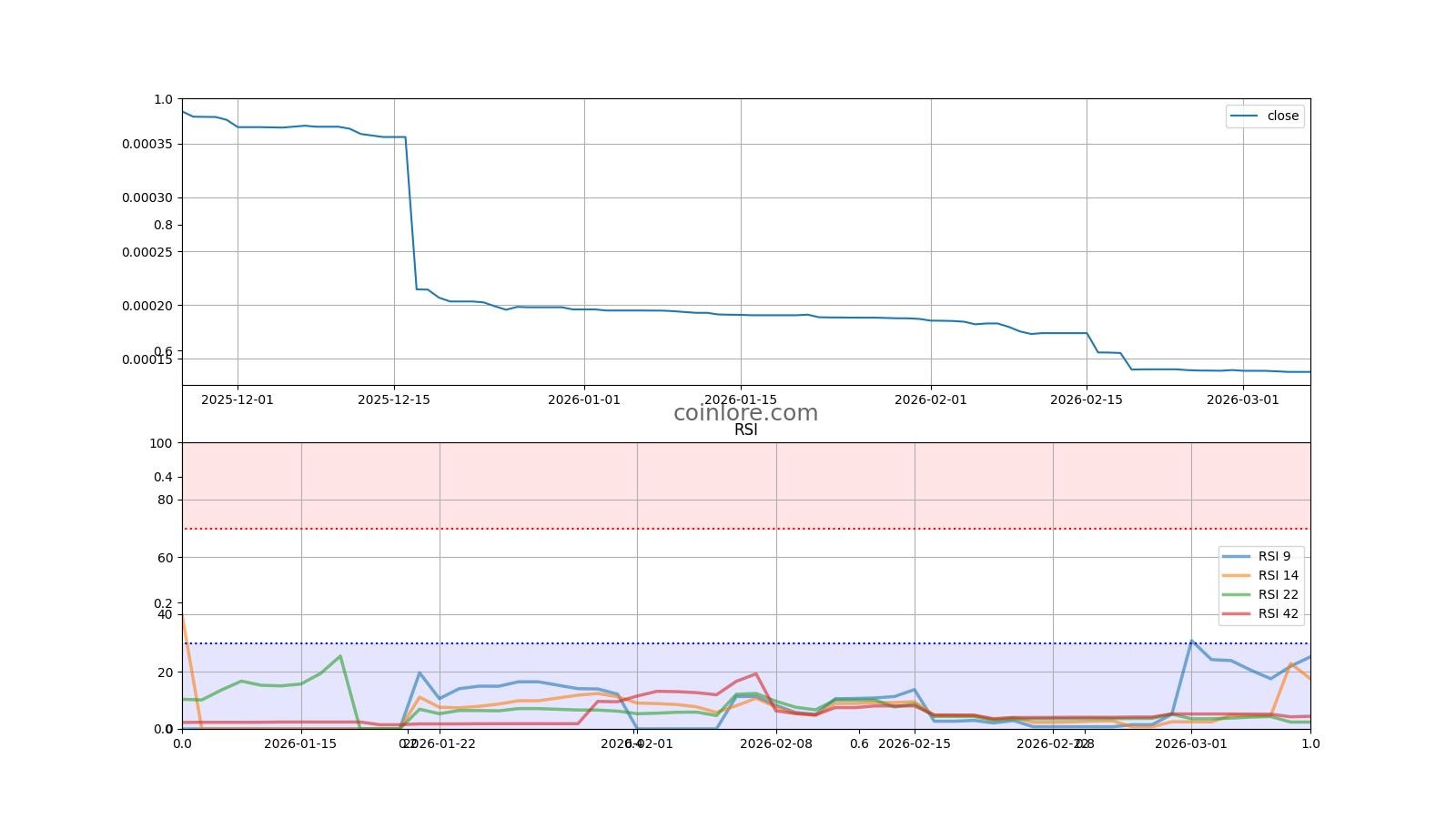Revenue Coin RSI indicator