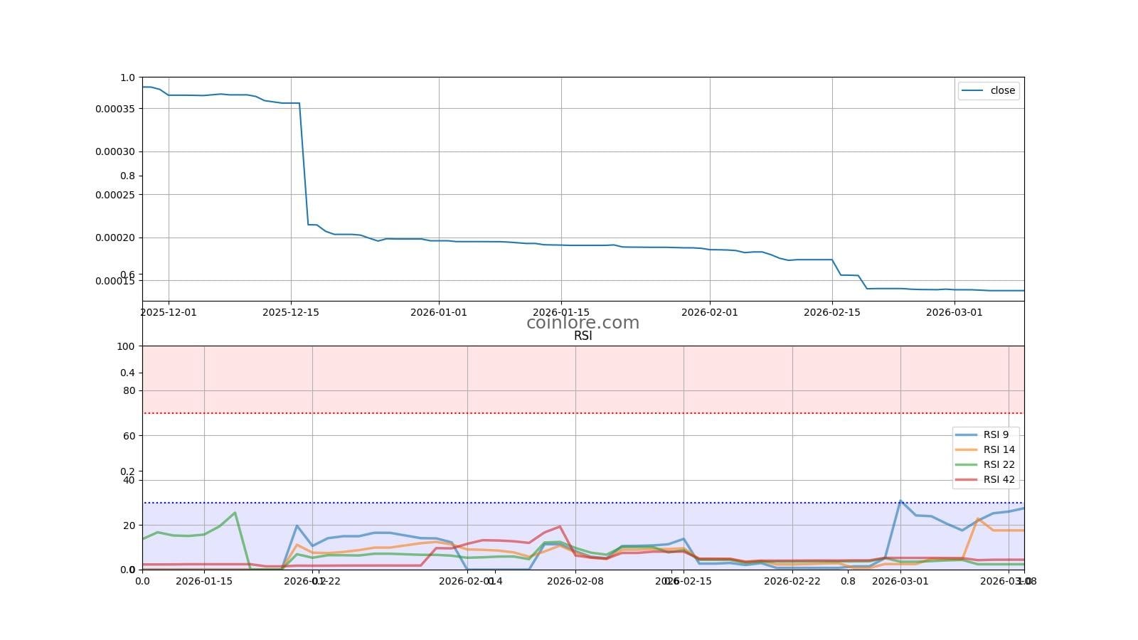 Revenue Coin RSI indicator