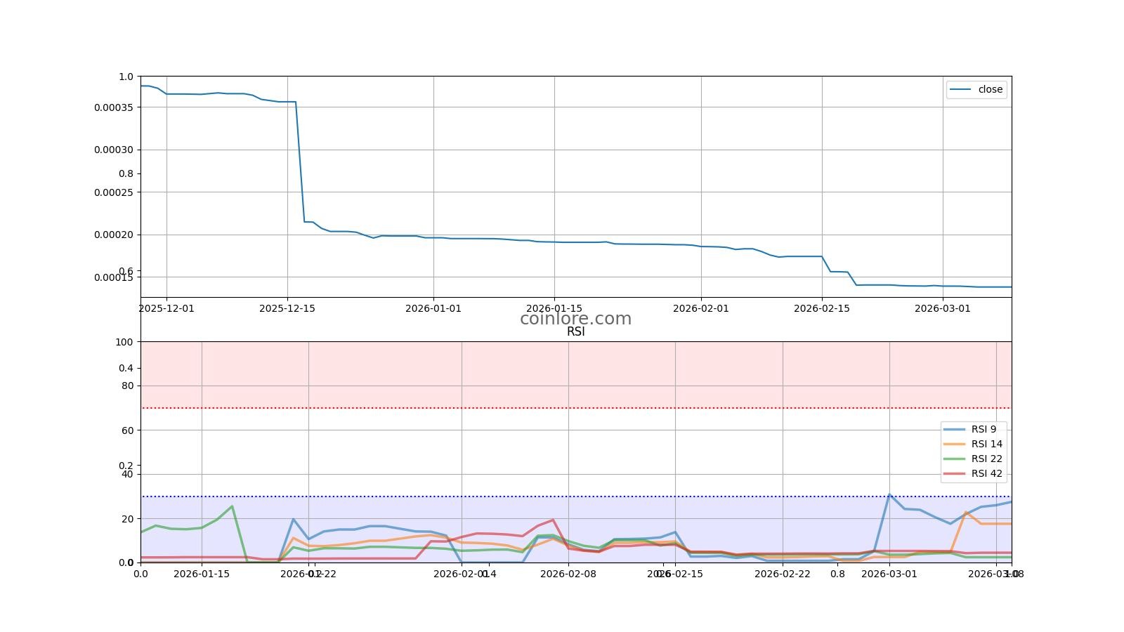 Revenue Coin RSI indicator