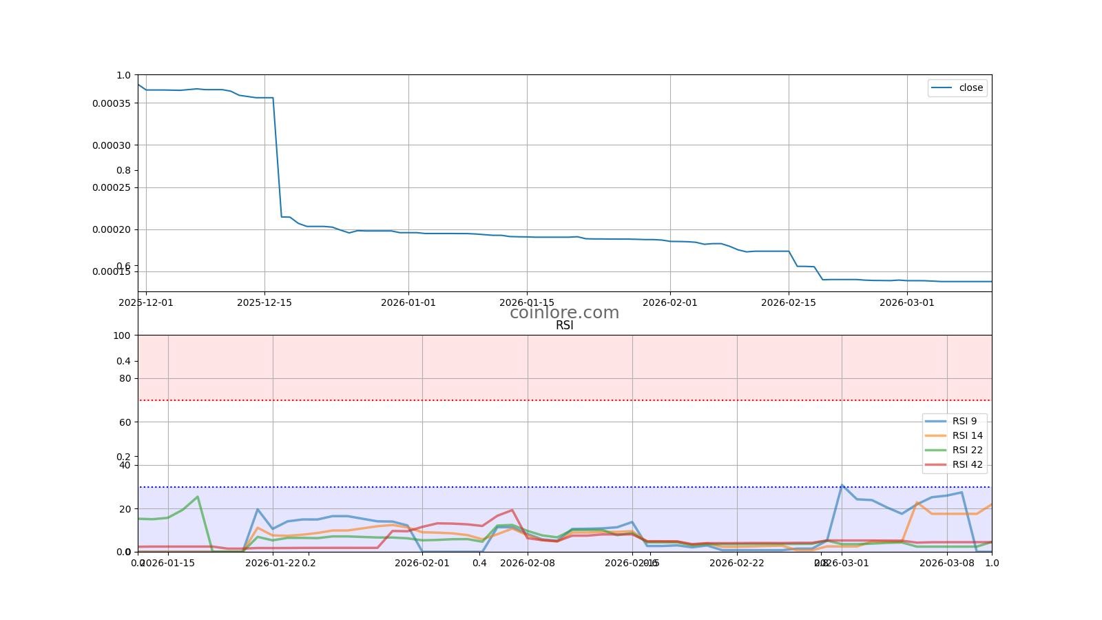 Revenue Coin RSI indicator