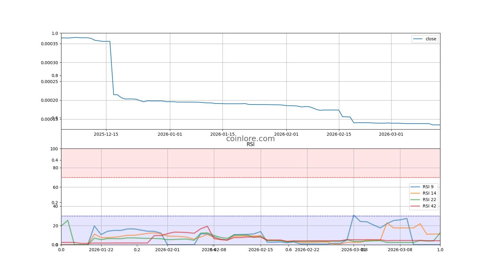 Revenue Coin RSI indicator