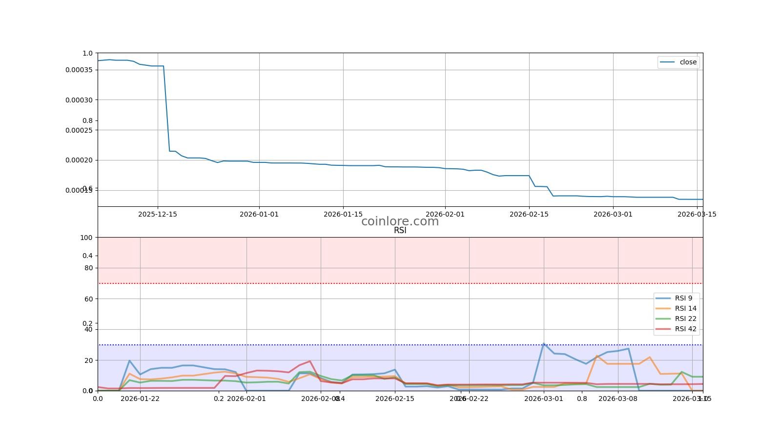 Revenue Coin RSI indicator